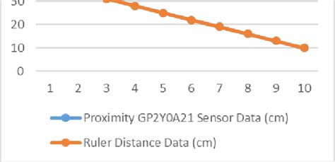 Comparison Of Gp2y0a21 Distance Sensor Results With Ruler Download