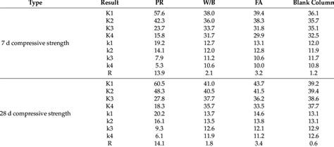 Range Analysis Of Compressive Strength Download Scientific Diagram