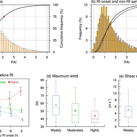 A Distributions Of Frequency Bars And Cumulative Frequency Curve