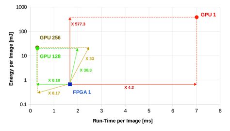 Performance Analysis For Different Batch Sizes Fpga 1 Denotes The Fpga