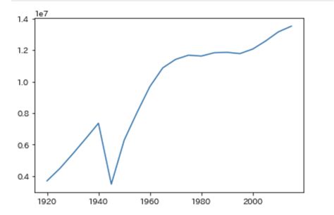 【matplotlib】折れ線グラフを描画する方法 Matplotlibpyplot Python Qiita