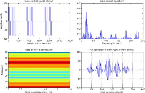 Spectral Analysis Of The Gate Control Stimuli Waveform Spectrum