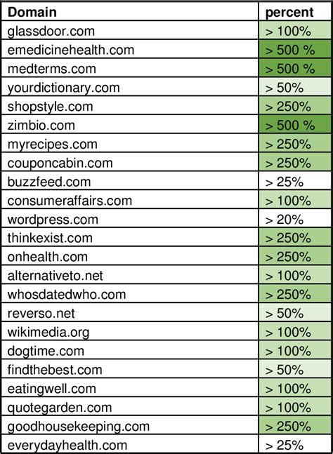 Table 2 From Using Past Search Engine Algorithm Updates To Predict