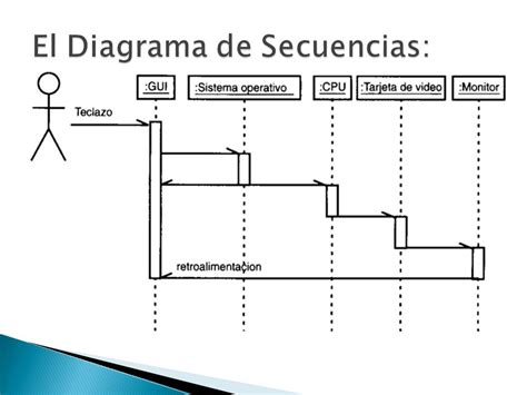 Diferencia Entre Diagrama De Secuencia Y Diagrama De