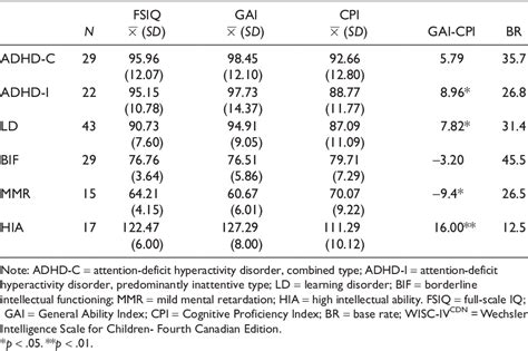 Table 2 From Wisc Iv Gai And Cpi In Psychoeducational Assessment