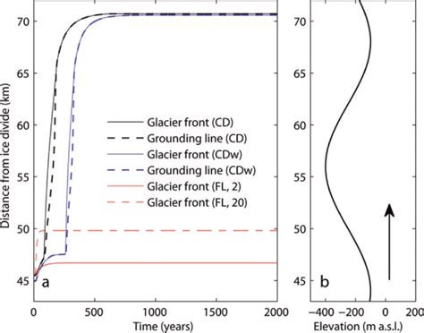 A Physically Based Calving Model Applied To Marine Outlet Glaciers And Implications For The
