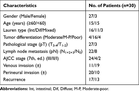 exon coverage variations between cancer tissues and adjacent non cance