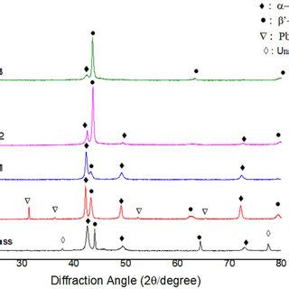 XRD Pattern Results Of Samples On Spectrum Download Scientific Diagram