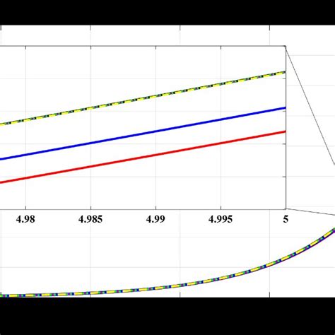 Illustration Of Numerical Discretization Methods A Fe B Rk2 C