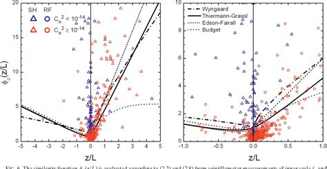 Figure 1 From Two Experiments On Using A Scintillometer To Infer The Surface Fluxes Of Momentum