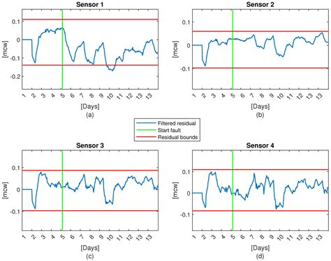 Sensors Free Full Text Robust Data Driven Leak Localization In