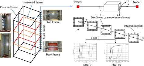 Frame Modeling Using The Distributed Plasticity Elements Download Scientific Diagram