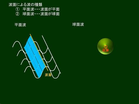 高校物理 波の波面 Youtube