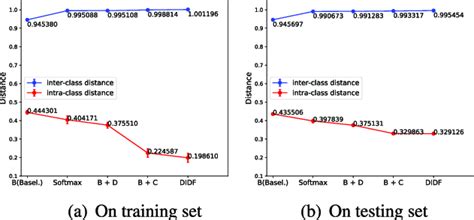 The Distributions Of Intra Class And Inter Class Distances From Models Download Scientific