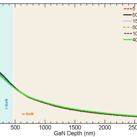 Gan Beta Particle Absorption Profiles For Various ⁶³ni Thicknesses