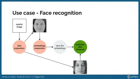 Mlops Vs Llmops By Workflows And Use Cases 2024 05 21 Ppt