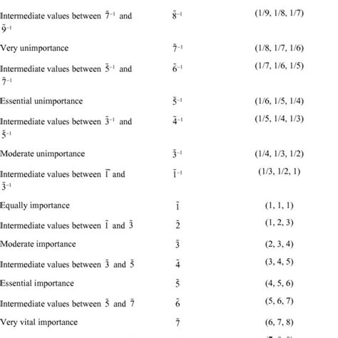linguistic terms and corresponding triangular fuzzy numbers download