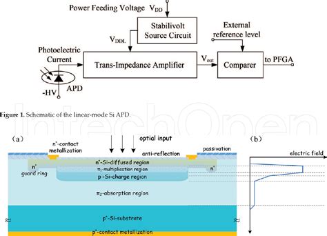 Avalanche Photodiode