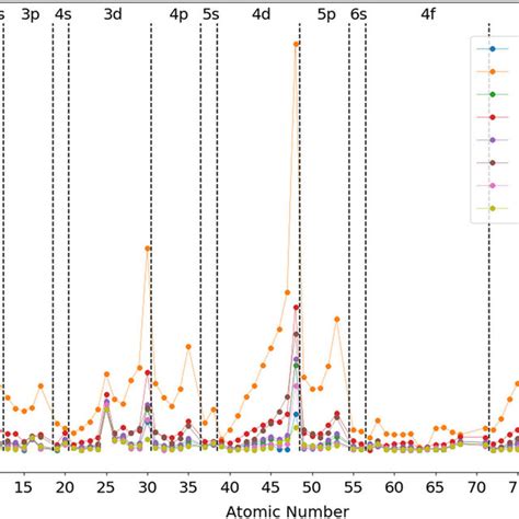 Rmsrd Values For Theoretical Eos Fitted To Dft Calculations Of The Elements Download