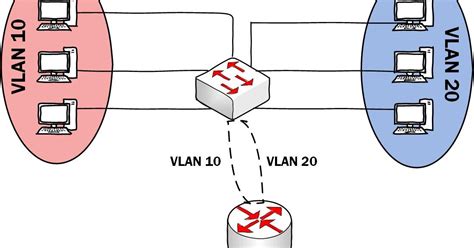 Redes Para Loucos Vlans Virtual Local Area Networks