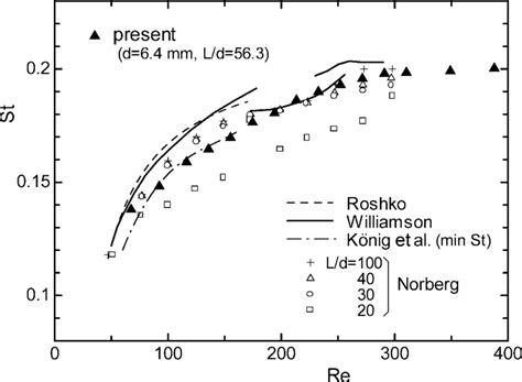 Relationship Between Reynolds Number And Strouhal Number For 50