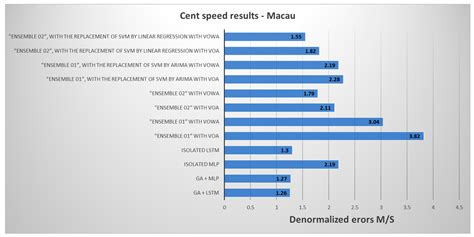 Energies Free Full Text Comparative Analysis Between Intelligent Machine Committees And