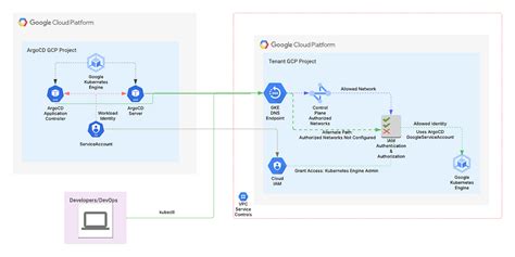 Gitops For Gke Deploying Applications On Kubernetes With Argocd And Gke Dns Endpoint By Surya