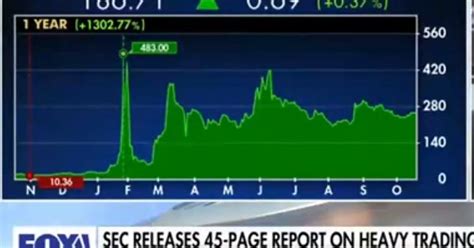 Gamestop Price Graph On Fox Business Album On Imgur