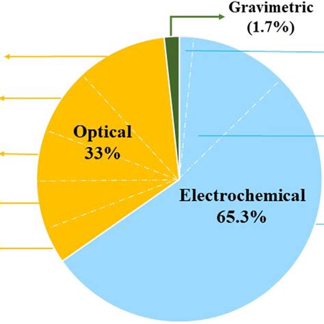 Examples Of Sensors Intended To Detect Adulteration In Food Cosmetics