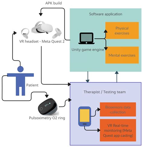 Effectiveness Of Virtual Reality Based Multi Therapy Systems For Physio Psychological