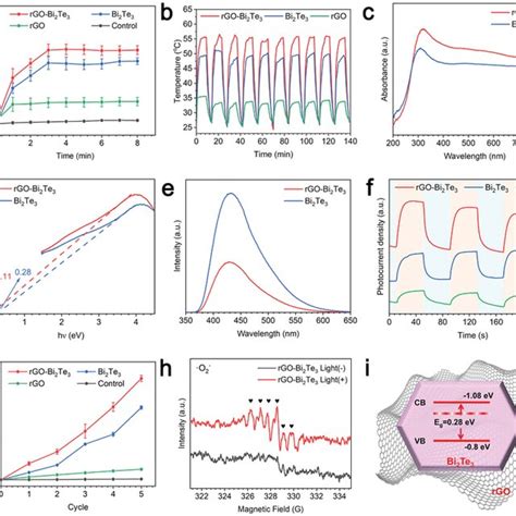 Thermoelectric Properties Of Bi2te3 And Rgo‐bi2te3 A Electrical Download Scientific Diagram