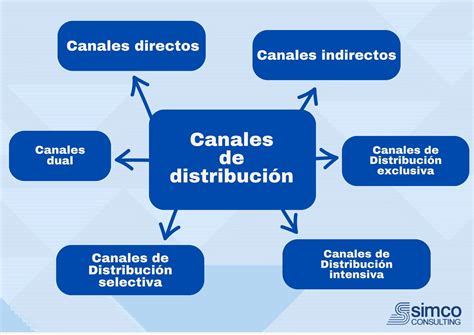 Logistica Empresarial Canales De Distribucion