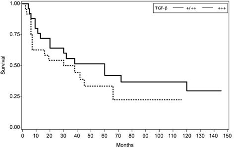 The Postoperative Survival Curves Of Patients According To Tgf ‚2