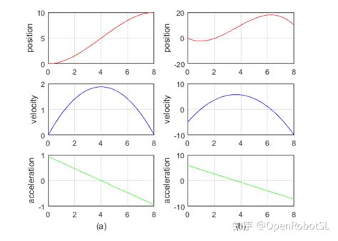 三次多项式轨迹（matlab） 知乎