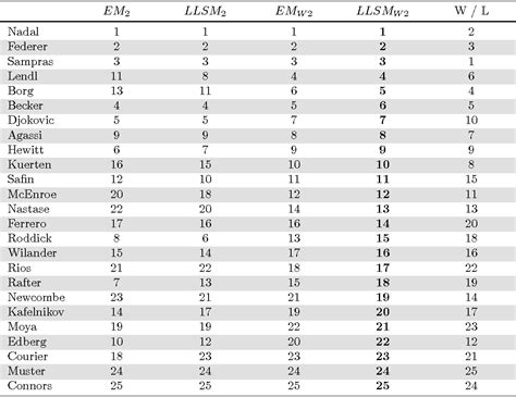An Application Of Incomplete Pairwise Comparison Matrices For Ranking