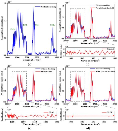 non local patch regression algorithm enhanced differential
