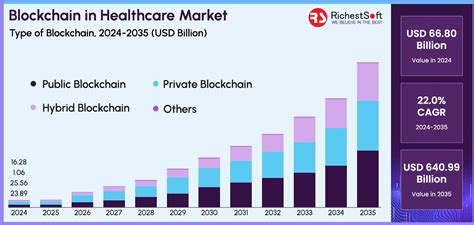 cost to develop blockchain healthcare management software in 2024