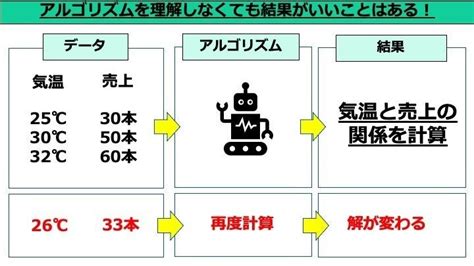 文系でも分かる機械学習単回帰分析って何ししまる みらいのクルマをつくる人