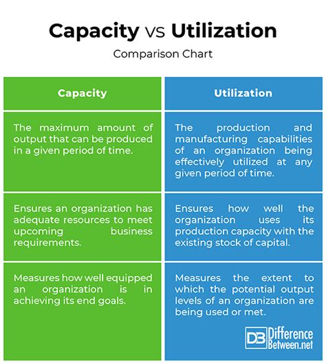 Difference Between Capacity And Utilization Difference Between Capacity Vs Utilization