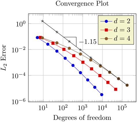 Solving A Real Use Case Scientific Data Analysis Pgfplots Manual