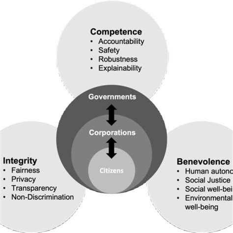1 The Framework Of Multilevel Governance And Trust In Ai Download