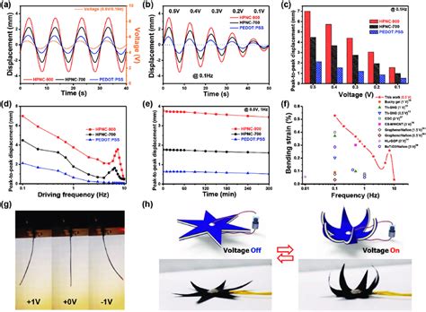 Bending Actuation Performances Of Ultralow Voltage Driven Ionic Download Scientific Diagram