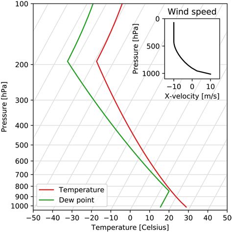 Skew‐t Diagram Of The Initial Idealized Thermodynamic Sounding Of The