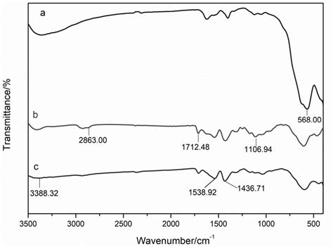 Magnetic Andrographolide Imprinted Polymer As Well As Preparation Method And Application Thereof