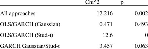 Friedman Rank Test With Different Approaches Download Scientific Diagram