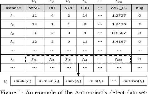 Figure 1 From Towards Cross Project Defect Prediction With Imbalanced