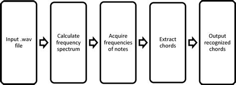 Figure 1 From Algorithm Based Automatic Music Chord Recognition For Organ Semantic Scholar