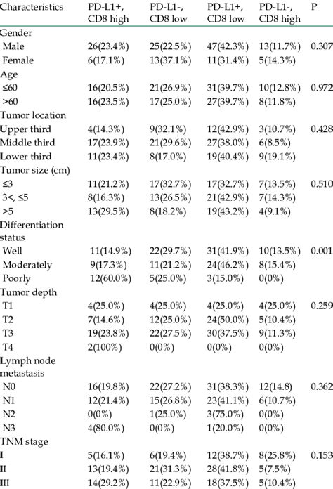 Association Between Clinicopathological Features And Tumor Immune