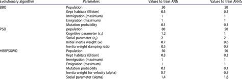 optimum value of parameters in metaheuristic algorithms to train ann