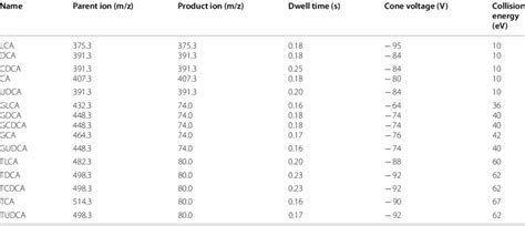 The Mass Spectrometric Parameters Of 15 Kinds Of Bile Acids Download